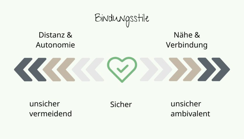 Unsicher-ambivalenter Bindungsstil - die toxische Kombination