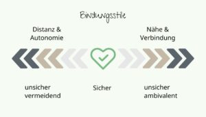 Unsicher-ambivalenter Bindungsstil - die toxische Kombination